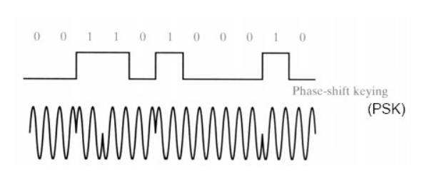 Digital modulation methods - Điều chế tín hiệu số