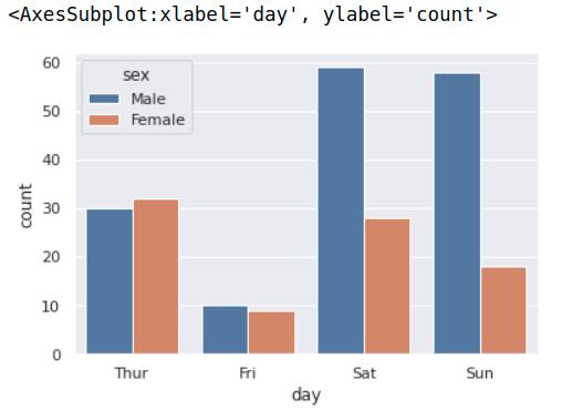 Data visualization với Seaborn
