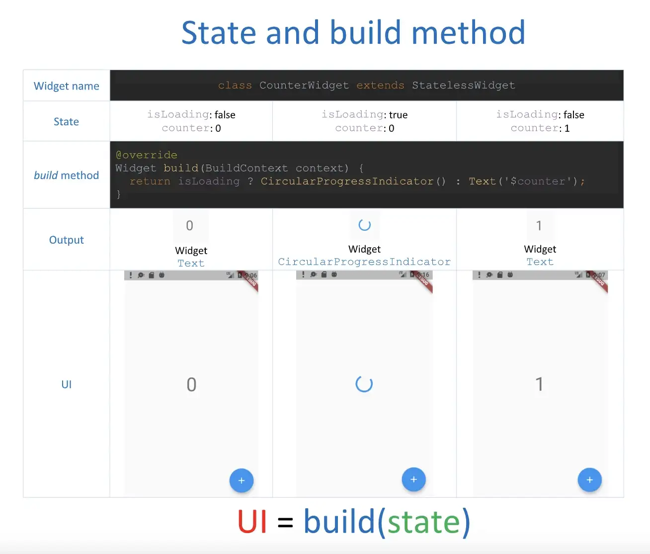 Học Flutter từ cơ bản đến nâng cao. Phần 2: StatefulWidget vs StatelessWidget. Khi nào thì cần ...