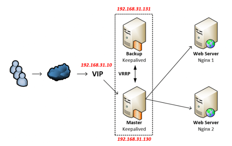[System design] - Keepalived High Availability - AI Design - Thiết kế ...