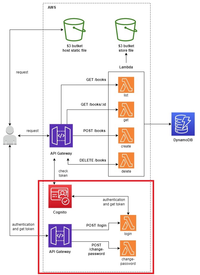 Serverless Series (Golang) - Bài 5 - Authentication with Amazon Cognito - Part 1