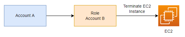 AWS Certified Solutions Architect Professional - Identity & Federation ...