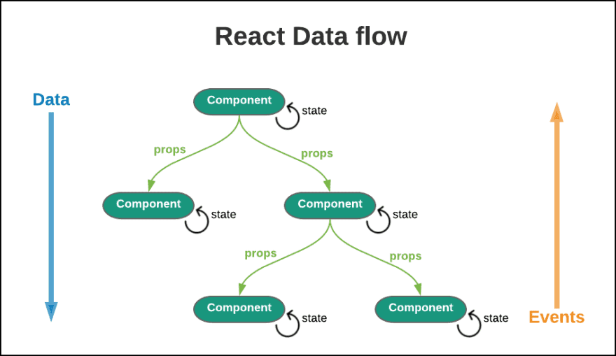 Props và state trong reactjs