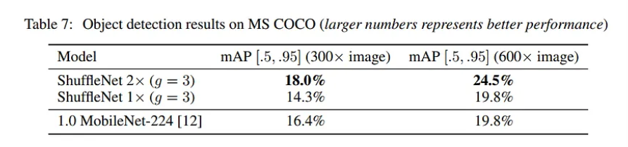 Paper reading | ShuffleNet: An Extremely Efficient Convolutional Neural Network for Mobile Devices