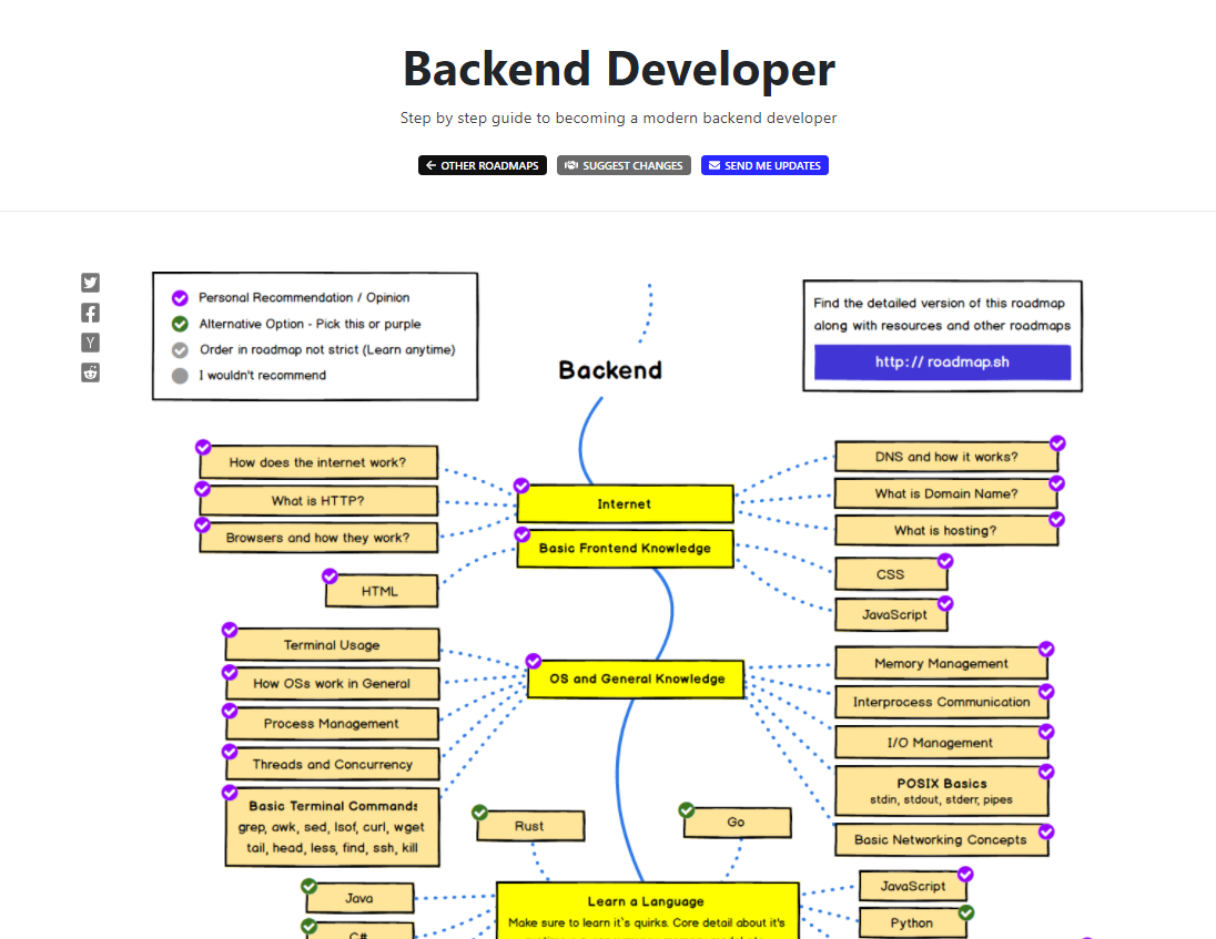 Backend Engineer - [Beginner level] - Viblo