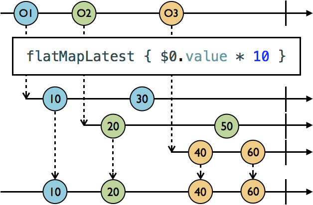 RxSwift: Transforming Operators