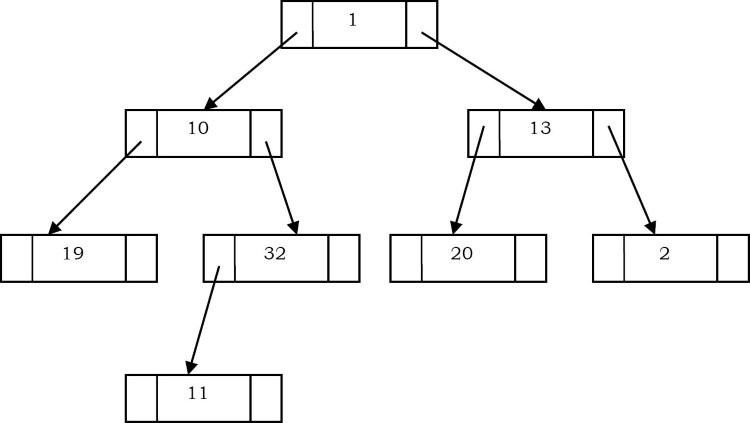 Chương 6: TREES - 5.Lý thuyết về duyệt cây nhị phân theo luồng(Threaded binary tree traversals)