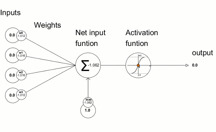 TẠI SAO LẠI SỬ DỤNG ACTIVATION FUNCTION TRONG NEURAL NETWORK