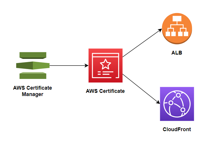 Serverless Series (Golang) - Bài 6 (bổ sung) - Add custom domain for CloudFront
