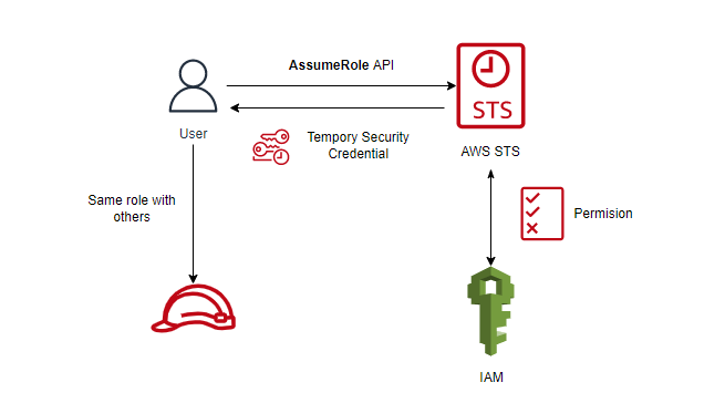 AWS Certified Solutions Architect Professional - Identity & Federation - STS to Assume a Role