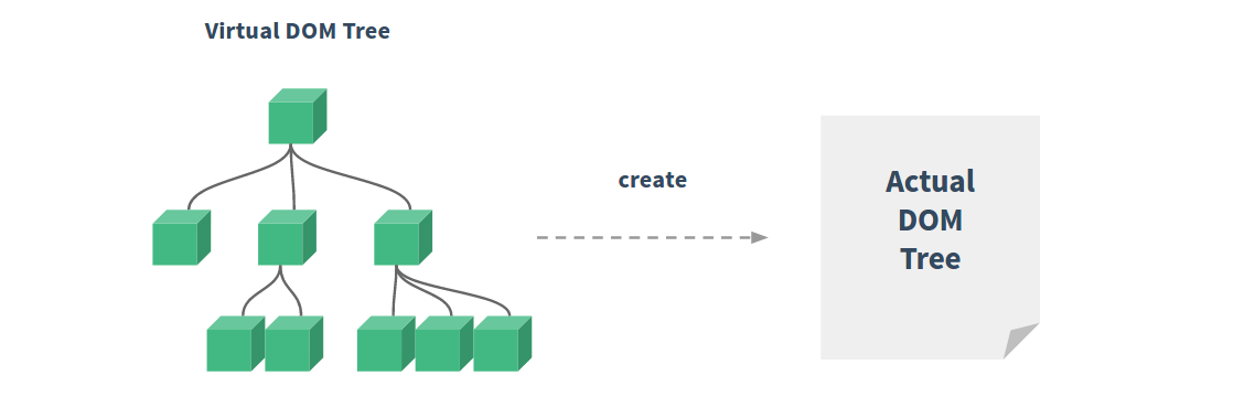 How does the Vue Template work?