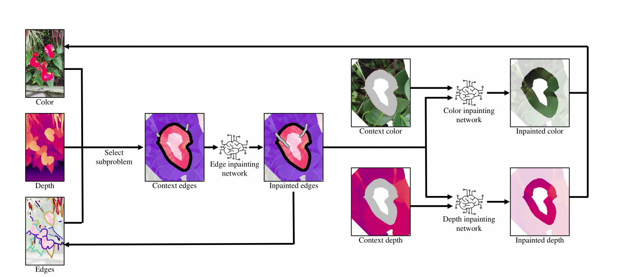 [B5'] 3D Photography using Context-aware Layered Depth Inpainting - Tạo ...