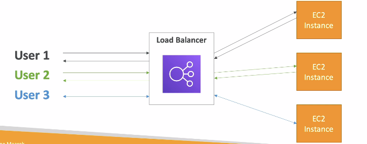 AWS High Availability and Scalability: ELB & ASG (p1)