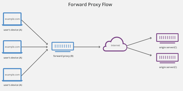 Basic Network phần 2