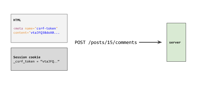Rails CSRF Protection