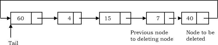 Chương 3: LINKED LISTS - 4.Circular Linked Lists