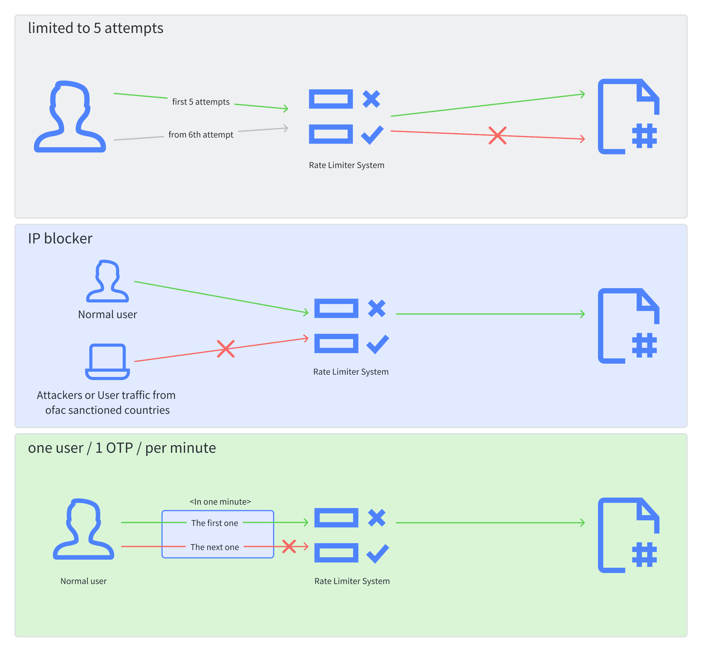 Rate Limiter in System Design. Phần 1 - Khái niệm và ứng dụng