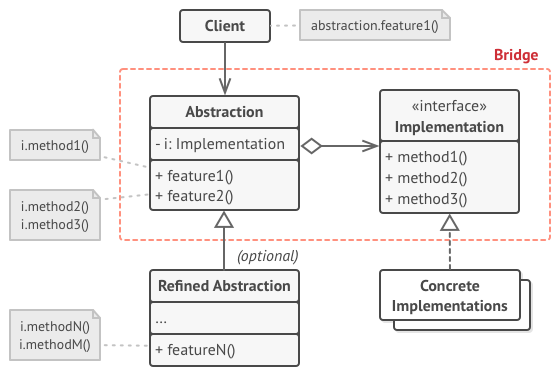 Design Patterns in Ruby - Structural Patterns - Bridge Pattern