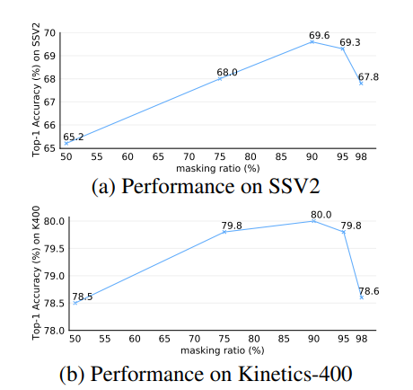 Paper reading | VideoMAE: Masked Autoencoders are Data-Efficient Learners for Self-Supervised ...