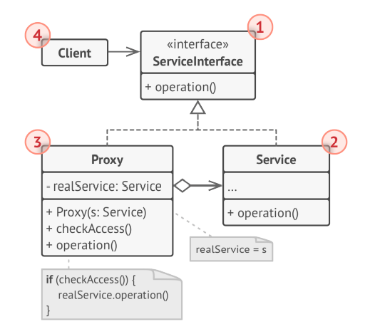 Tổng quan về Proxy Design Pattern