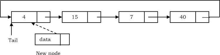 Chương 3: LINKED LISTS - 4.Circular Linked Lists