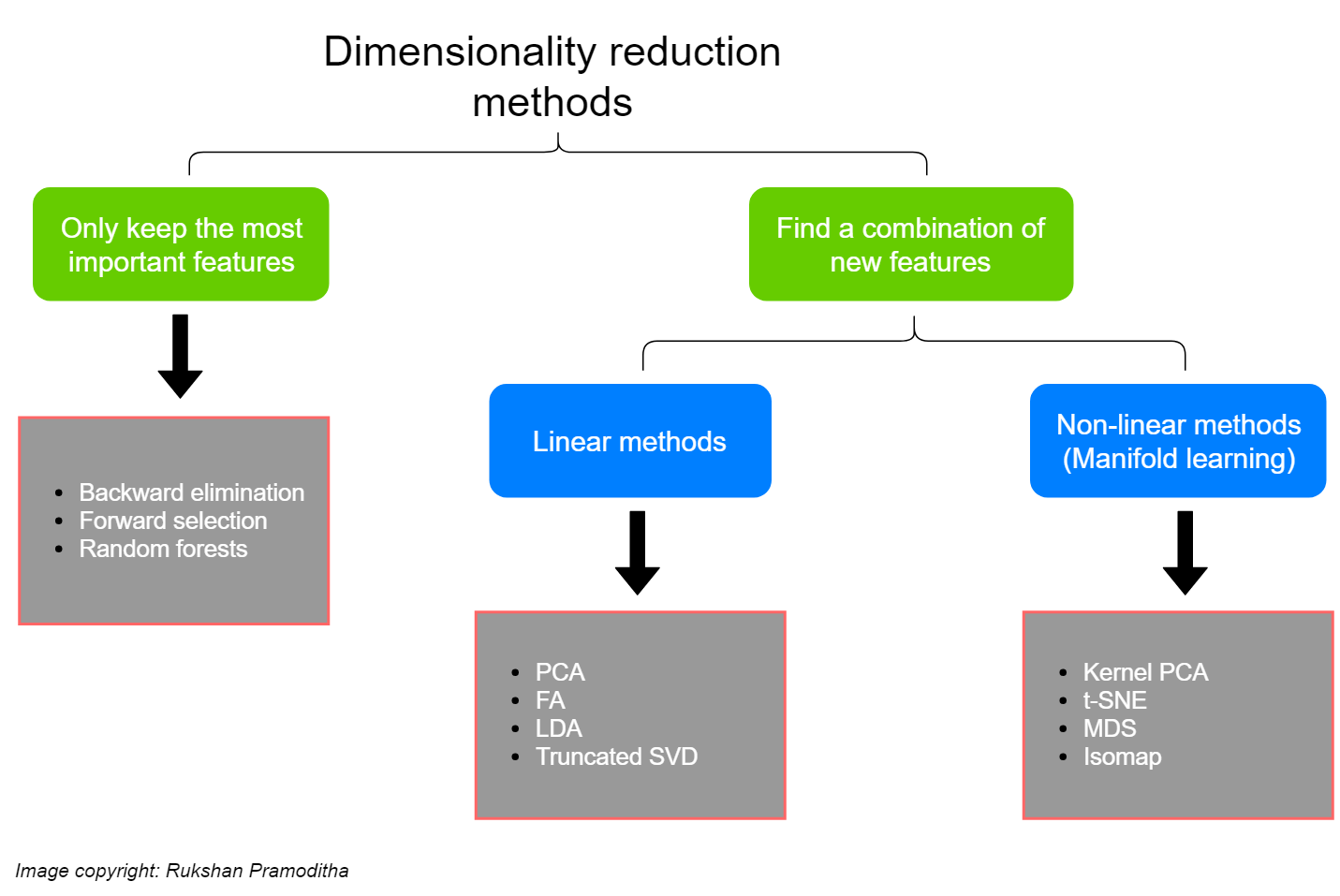 Các kỹ thuật Dimensionality Reduction
