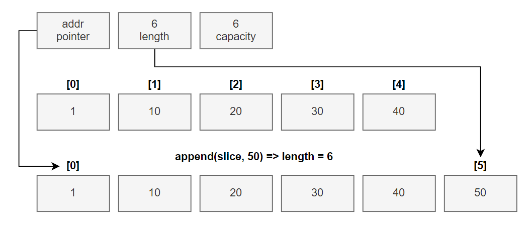 Go by Example - Bài 8 - Go Slice
