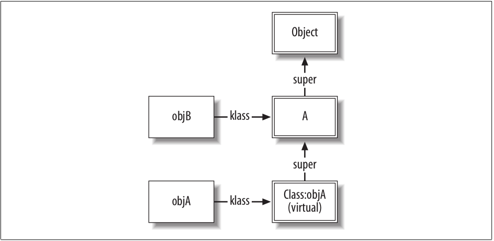 Method Lookup trong Ruby