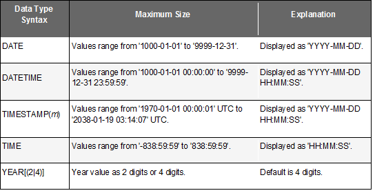 Optimizing Schema and Data Types