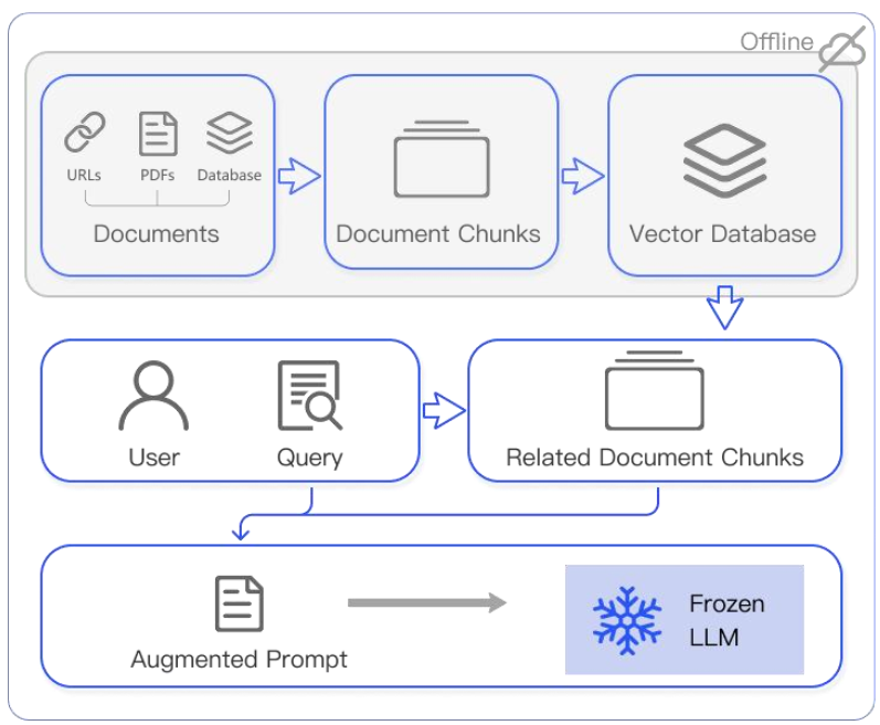 Retrieval-Augmented Generation: Phương pháp không thể thiếu khi triển ...