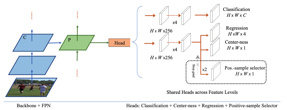 Sau khi bỏ được anchor, trong tương lai object detection sẽ bỏ được ...