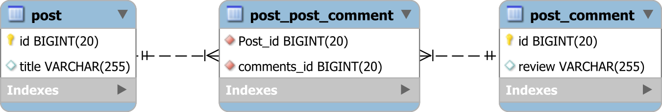 Cách tốt nhất để ánh xa mối quan hệ @OneToMany với JPA và Hibernate