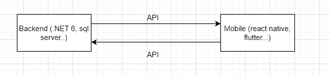 Tổng quan về MVC API trong .NET 6