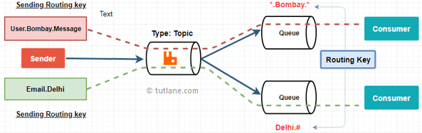 [Phần 1]Sử dụng RabbitMQ trong C# (.NET) (lý thuyết tổng quan)