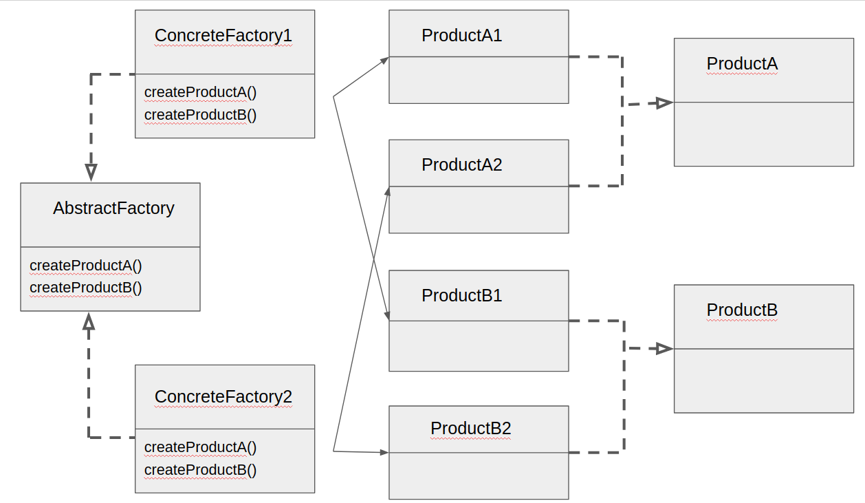 [Design Pattern] Creational Pattern