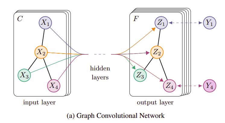 Tản mạn về Graph Convolution Networks (Phần 1)