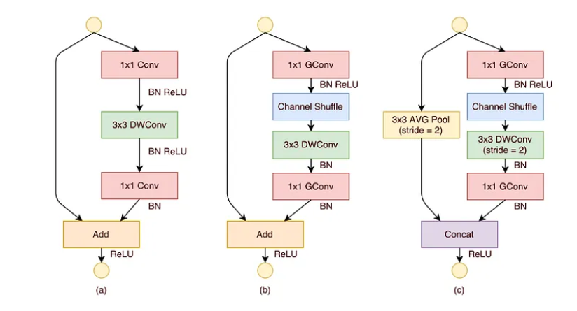Paper reading | ShuffleNet: An Extremely Efficient Convolutional Neural Network for Mobile Devices
