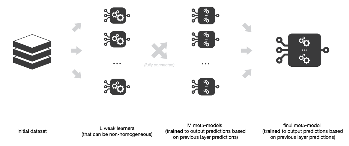 Làm chủ Stacking Ensemble Learning