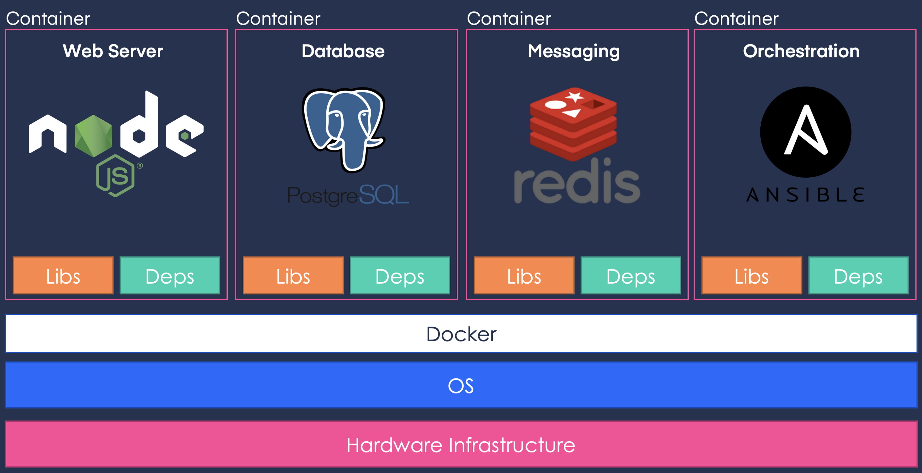 Khái Niệm Lý Do Ra đời Docker