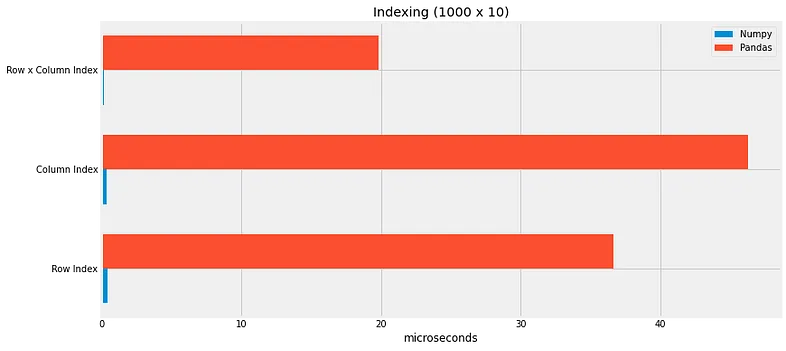 Thảo luận về performance của Pandas: Pandas 2.0 liệu có đột phá?