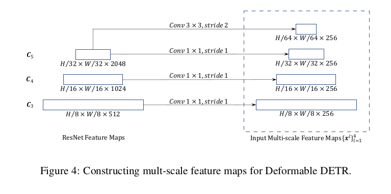 Deformable DETR: Transformer kiểu mới cho bài toán Object Detection ...