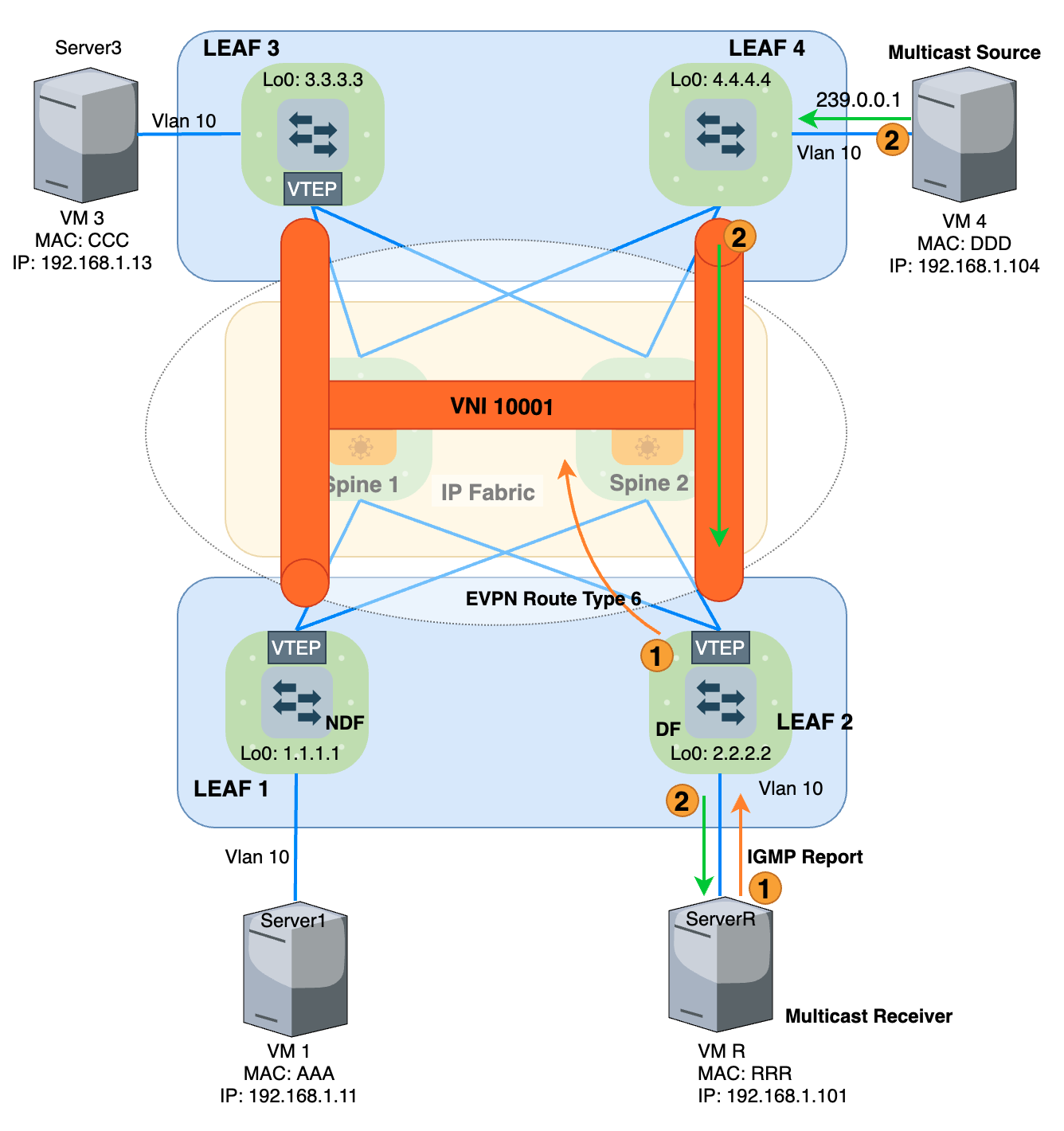 VXLAN BGP EVPN phần 3 - L3VPN và Multicast over VXLAN