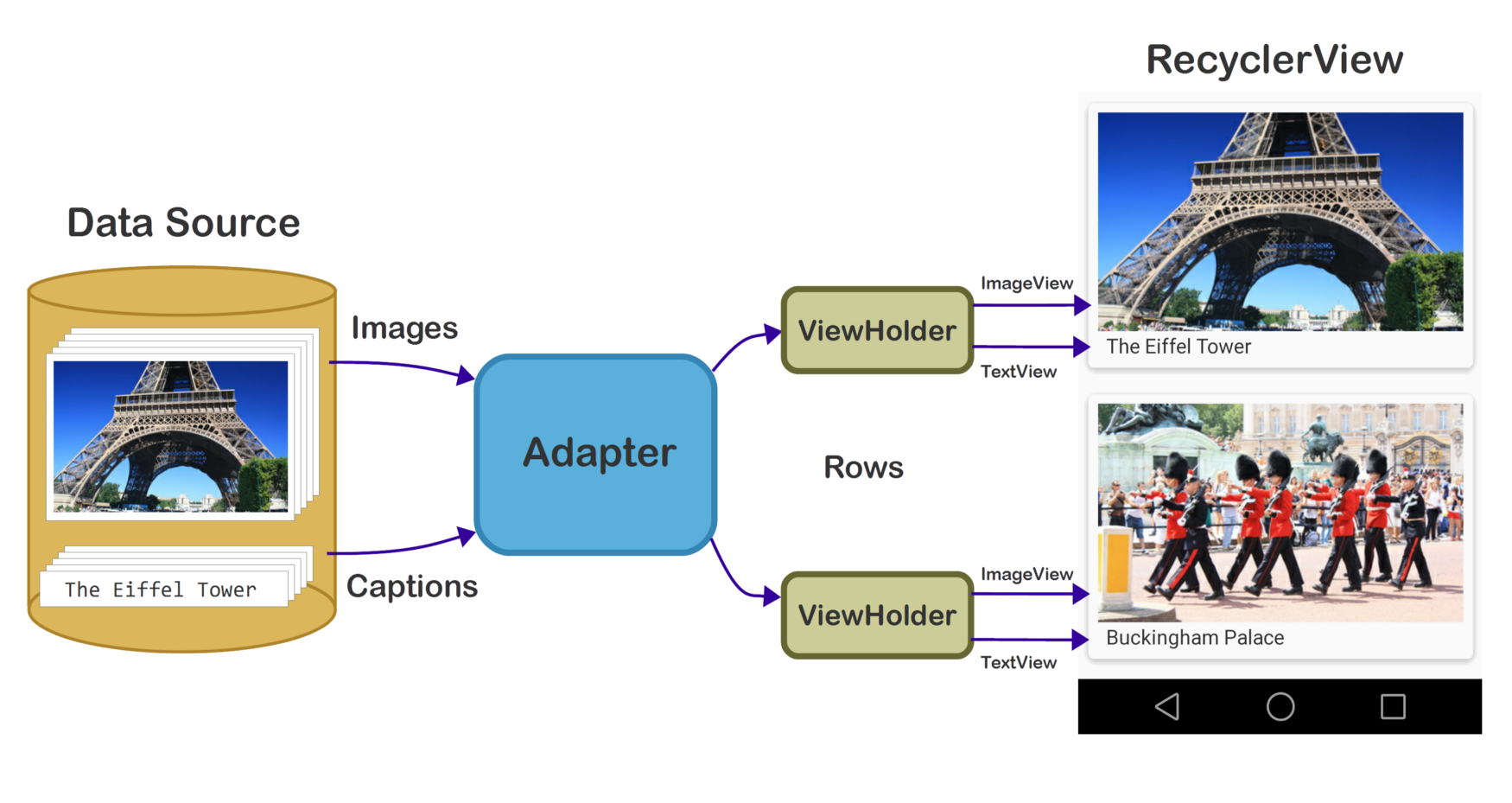 Bạn biết gì về RecyclerView