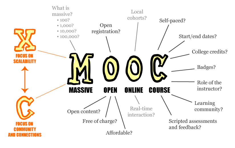  u Nh c i m C a MOOCs