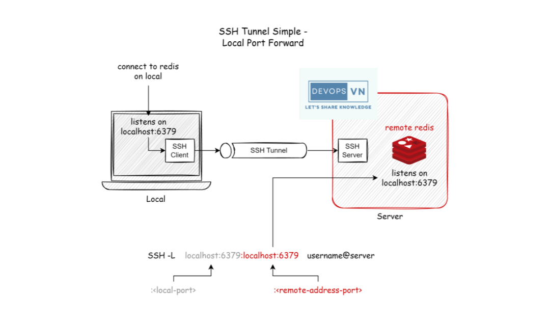 Use SSH Port Forwarding to connect to resources