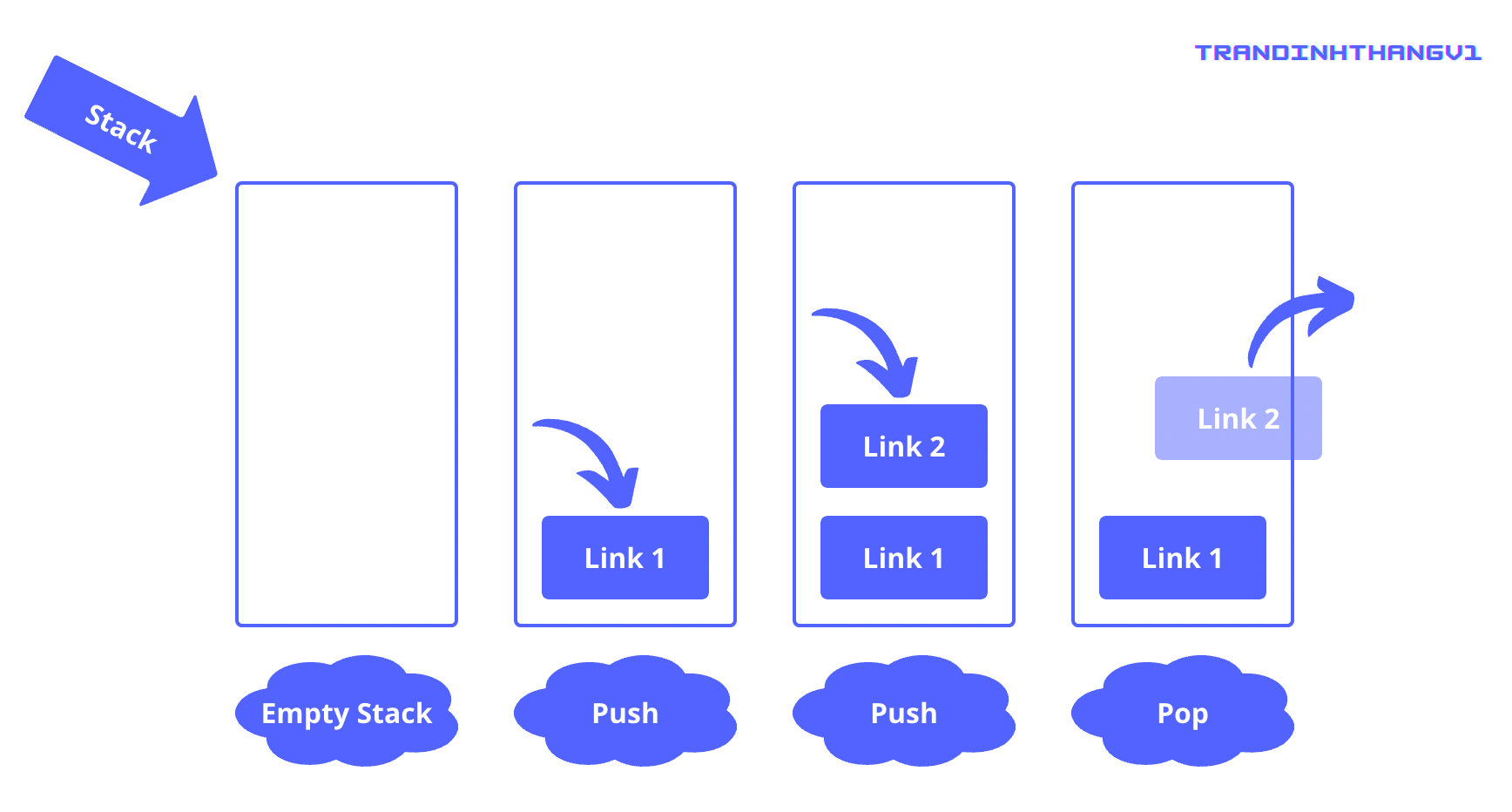 Cấu trúc dữ liệu Stack là gì?