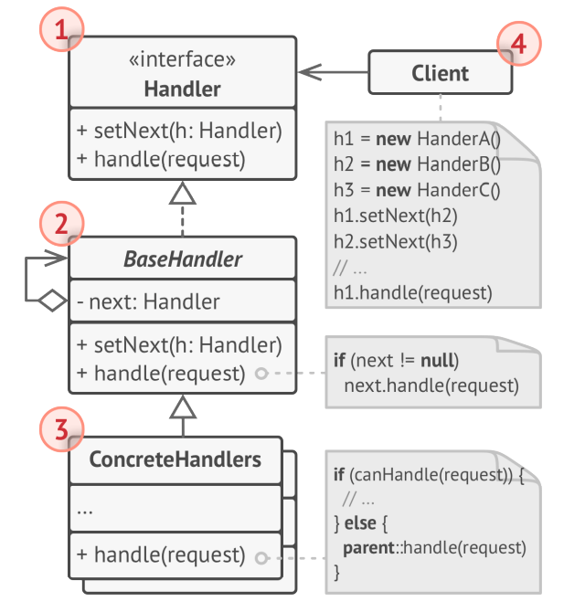 Tổng quan về Chain of Responsibility Design Pattern