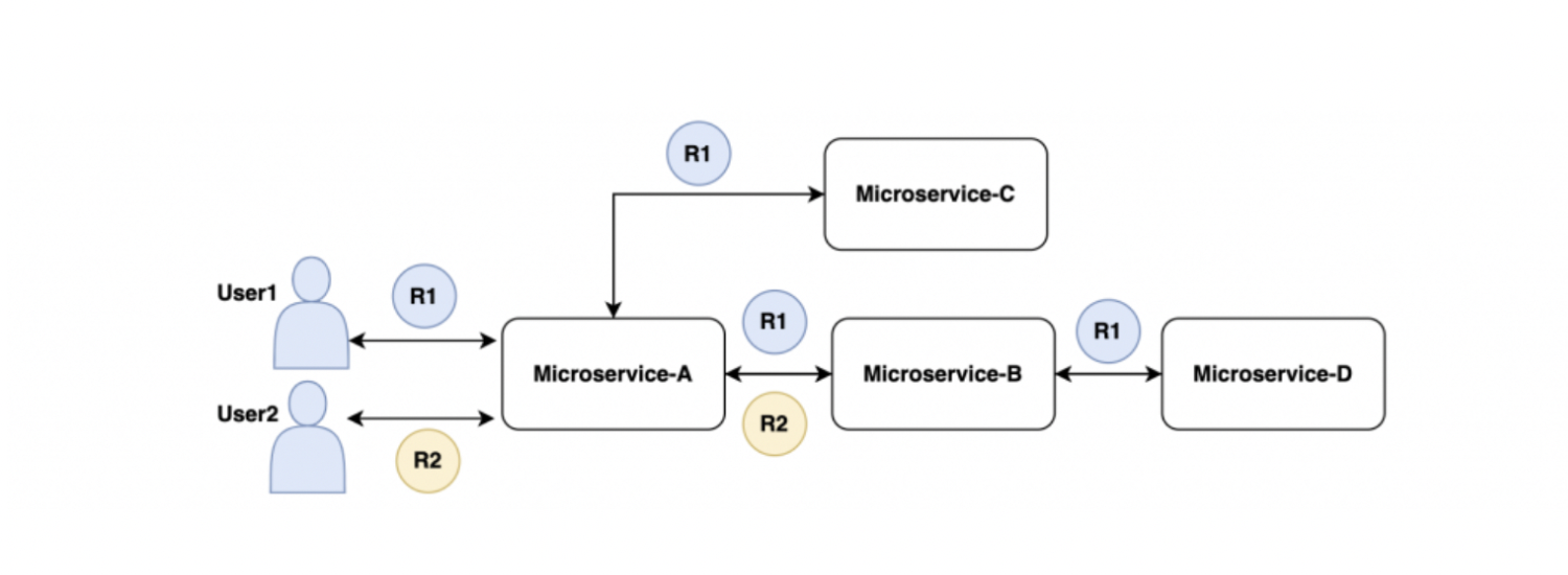 Định tuyến đường đi các Microservices trong Kubernetes sử dụng Istio ...