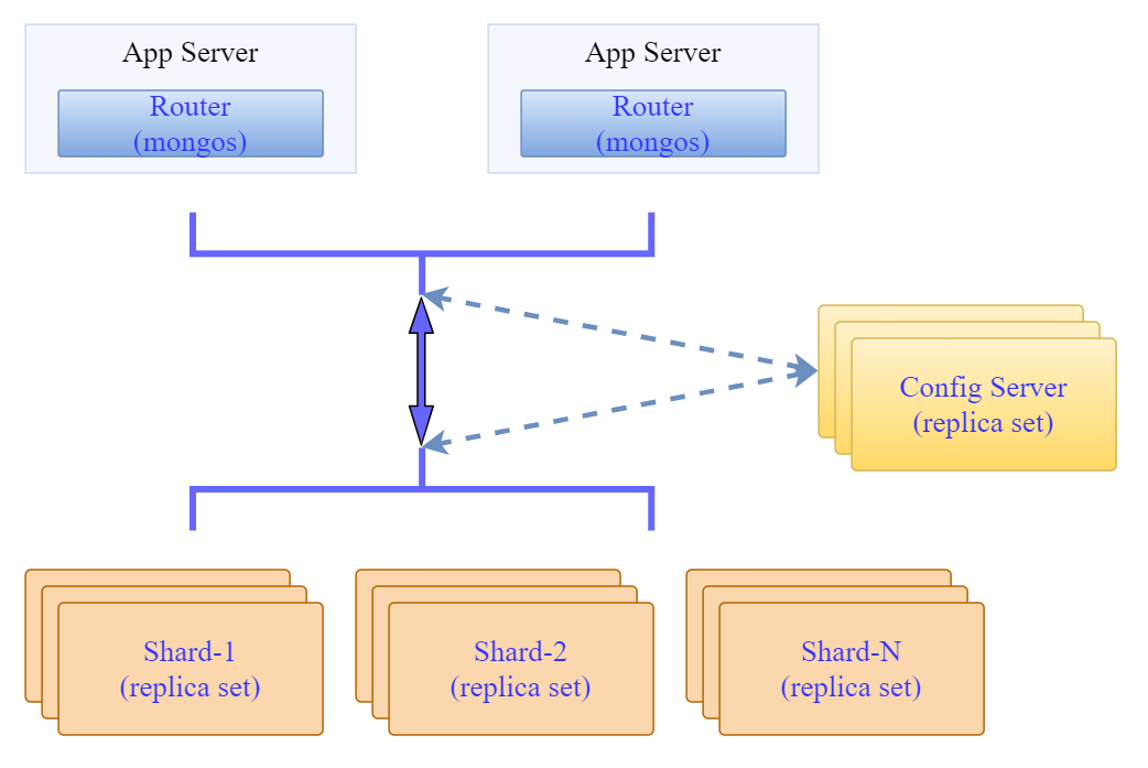 Hướng dẫn cài đặt MongoDB Sharded Cluster - Viblo