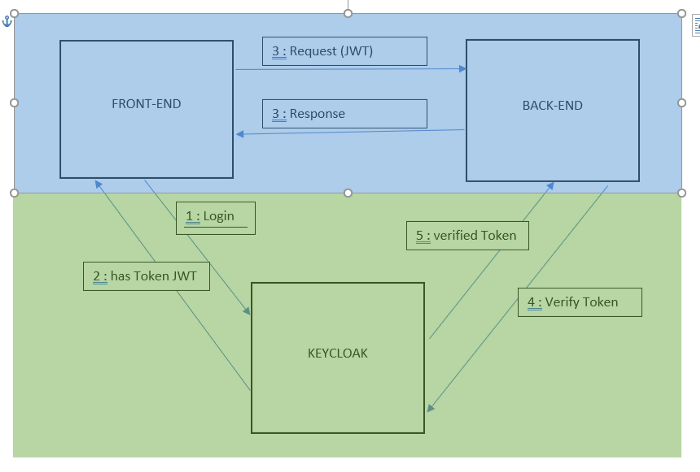 Keycloak Secure any application